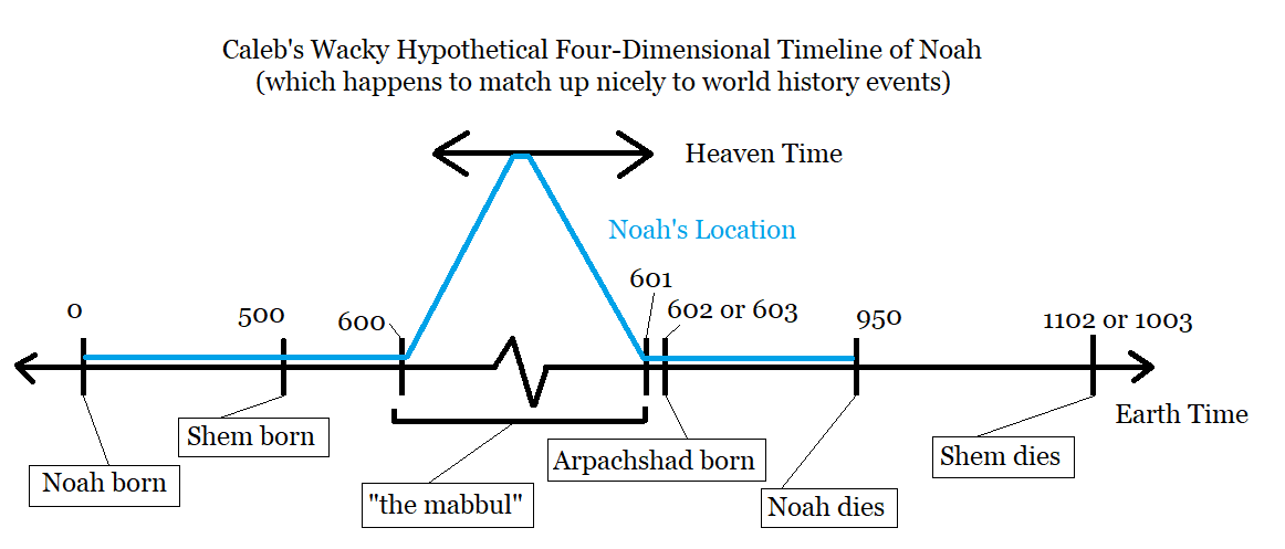 wacky-noah-timeline-1 – The Spirited Nature